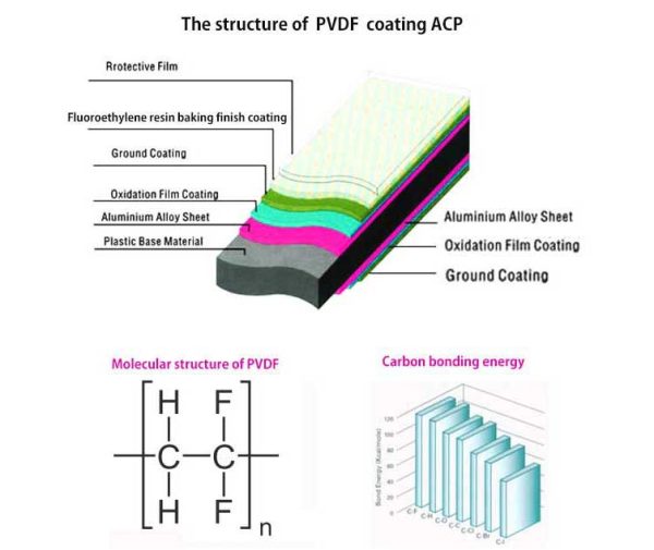 ACP Classified by Coating - YIFAN ACP